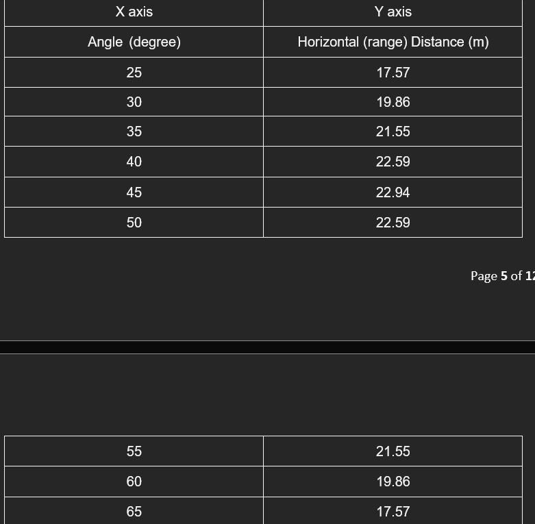 Solved \begin{tabular}{|c|c|} \hlineX axis & Y axis \\ | Chegg.com