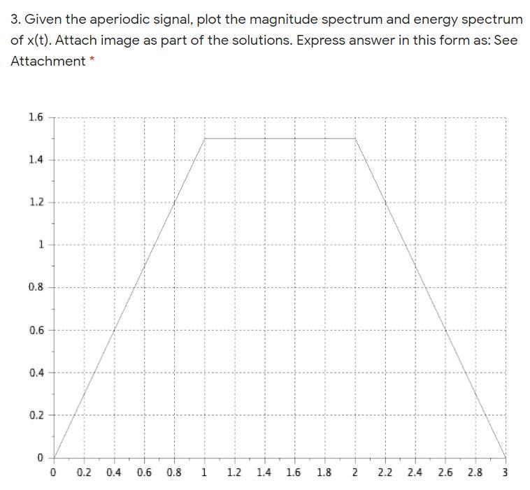 Solved 3. Given the aperiodic signal, plot the magnitude | Chegg.com