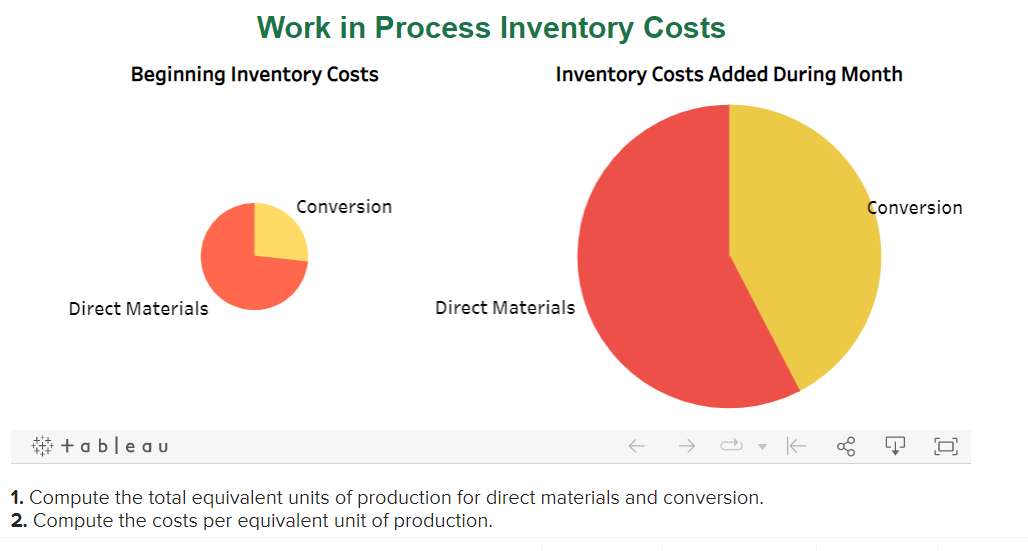 Solved Tableau DA 3-2: Exercise, Computing cost per | Chegg.com
