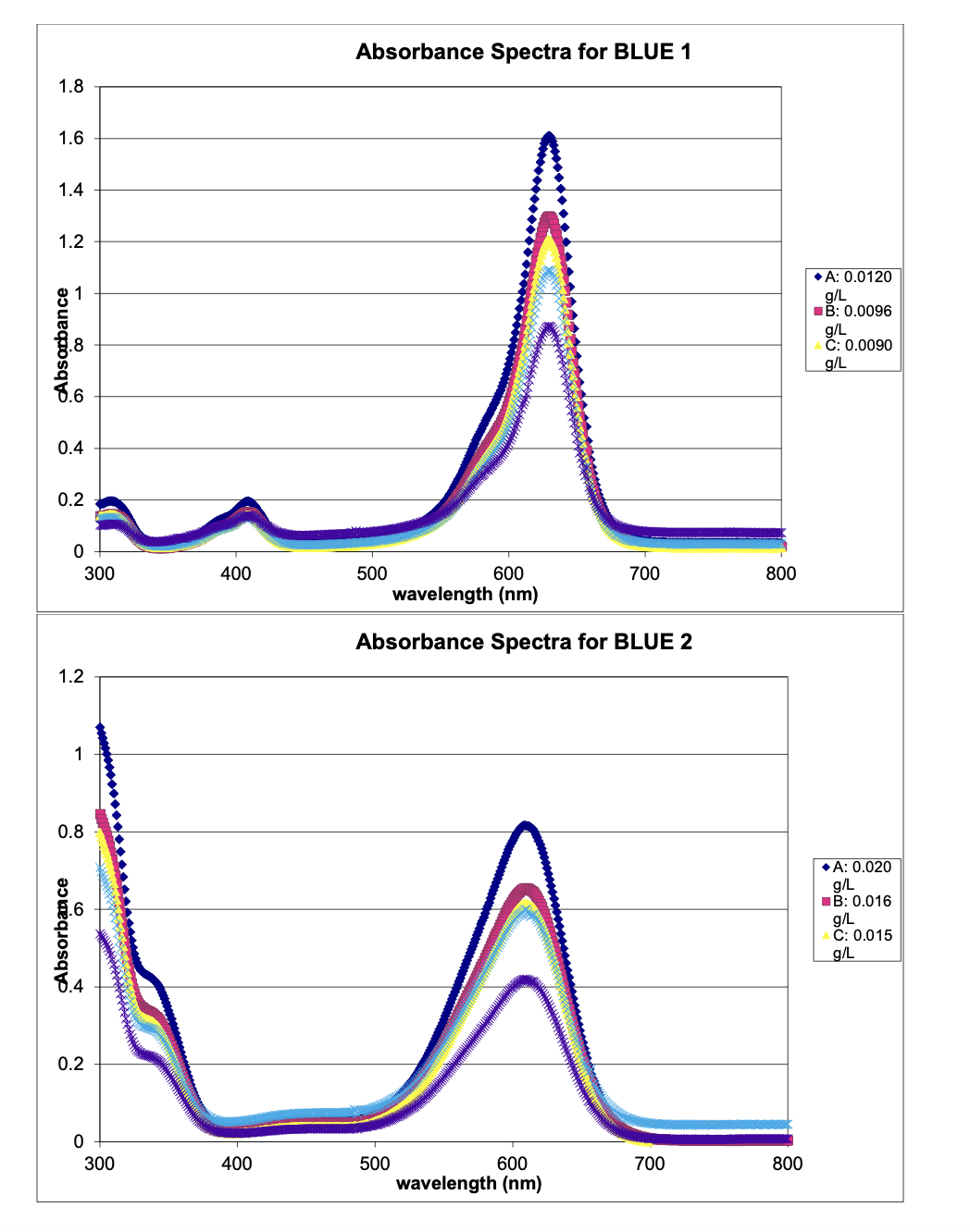 Absorbance Spectra for BLUE 2\begin{tabular}{c|c|c} | Chegg.com