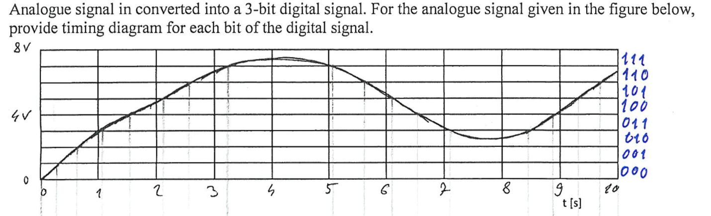 Analogue signal in converted into a 3-bit digital | Chegg.com
