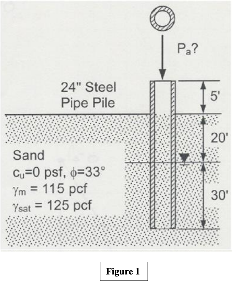 Solved 1.) Determine the allowable capacity of the | Chegg.com