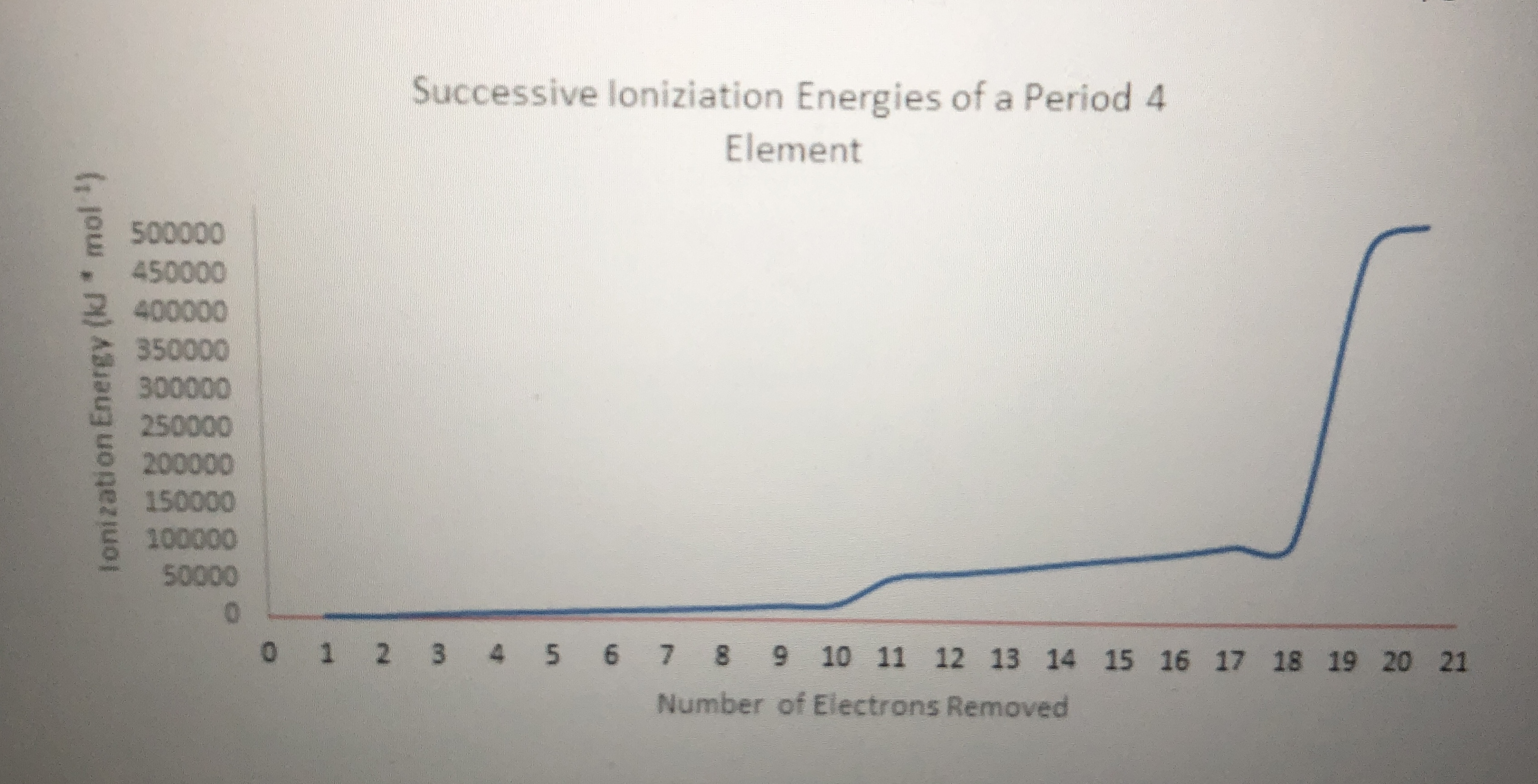 Solved This graph shows the successive ionization energies | Chegg.com