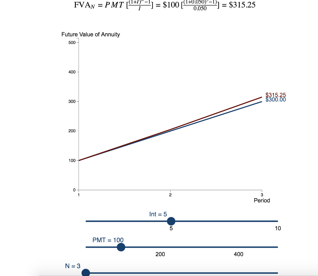 Solved $100 S $315.25 FVAN PMT 0.050 Future Value of Annuity | Chegg.com