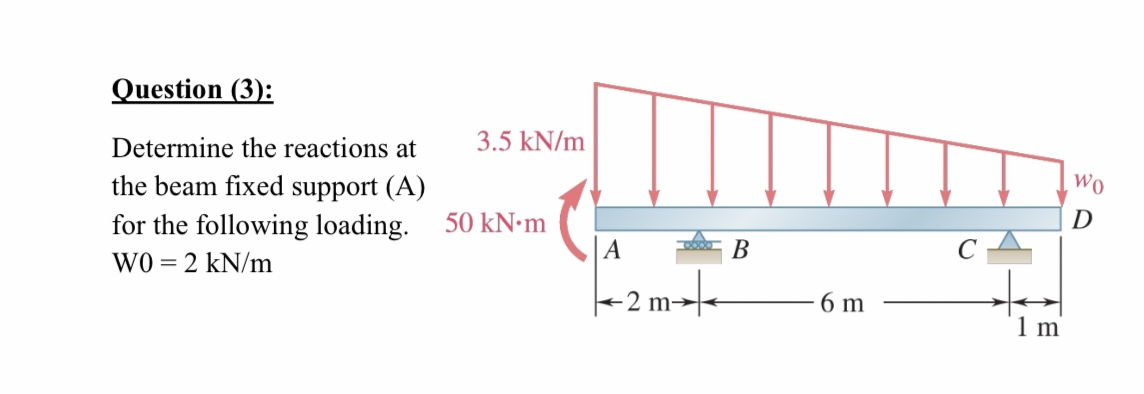 Solved Determine the reactions at the beam fixed support (A) | Chegg.com