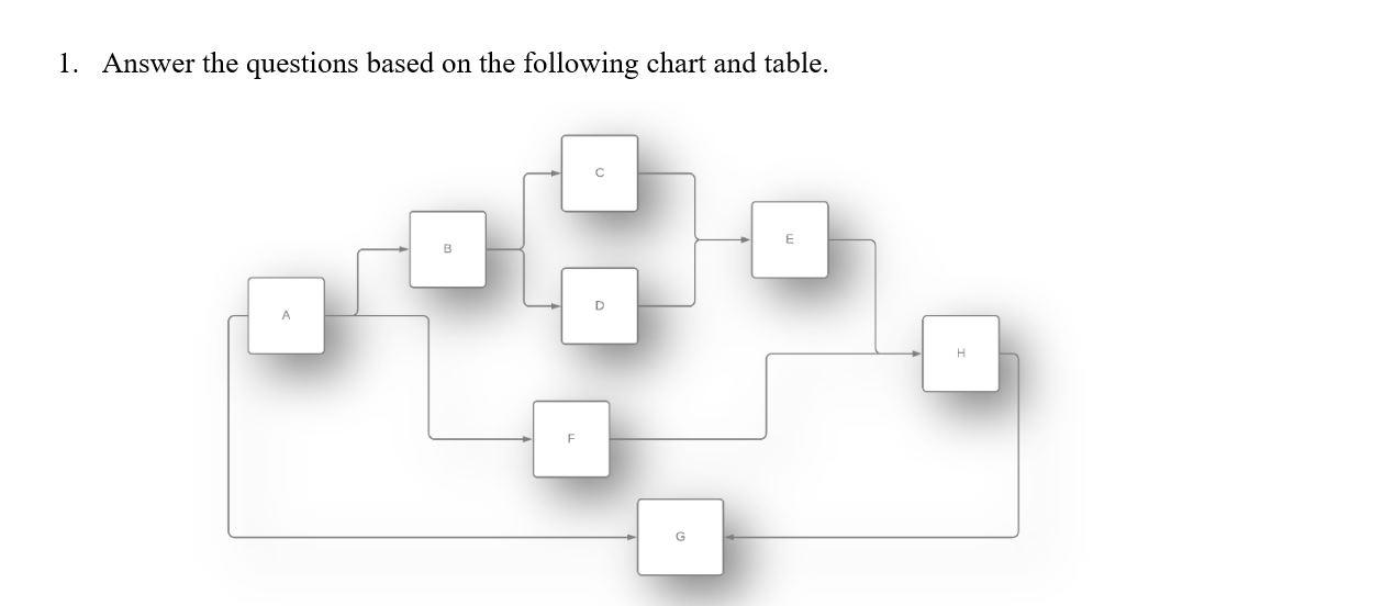 Solved 1. Answer the questions based on the following chart | Chegg.com