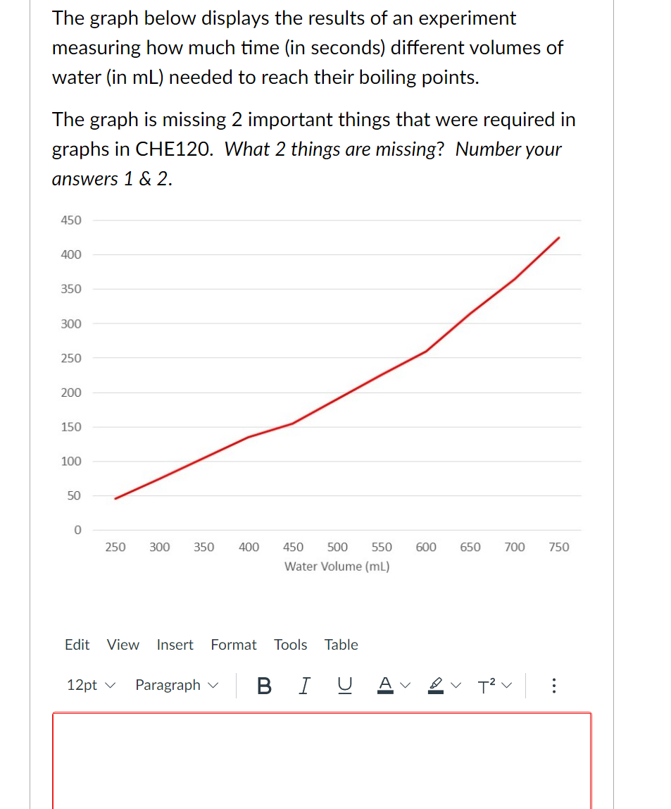 Solved The graph below displays the results of an experiment | Chegg.com