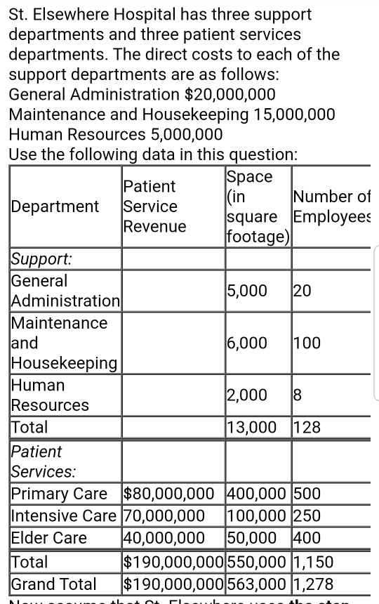 St. Elsewhere Hospital has three support departments | Chegg.com
