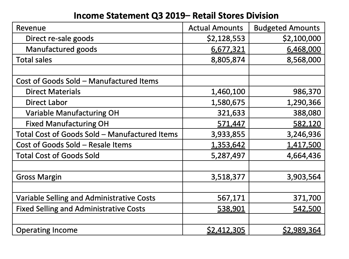Income Statement Q3 2019, Retail Stores Division | Chegg.com