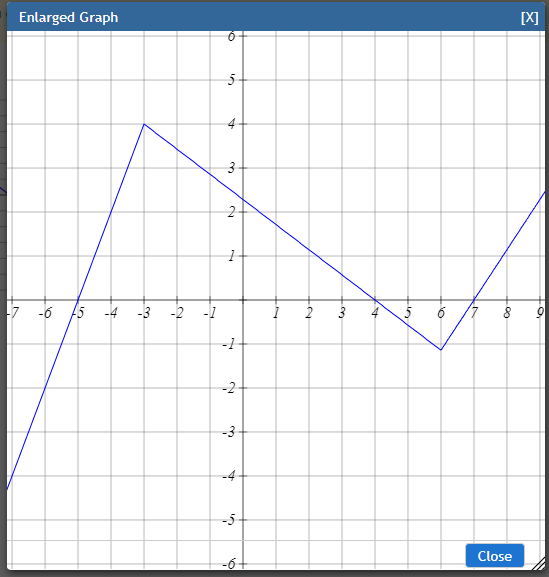 Solved Enlarged Graph [X] 0 5 4 3 2 2 1 1 -7 -6 /5 -4 -3 -2 | Chegg.com