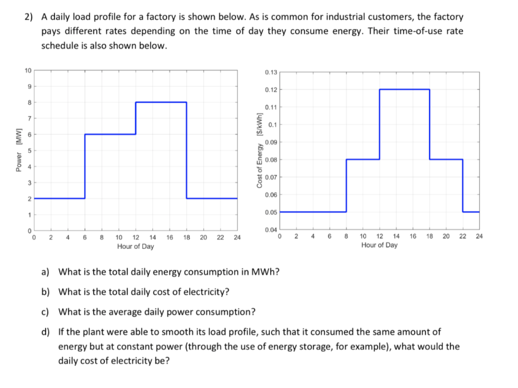 Solved 2) A daily load profile for a factory is shown below. | Chegg.com