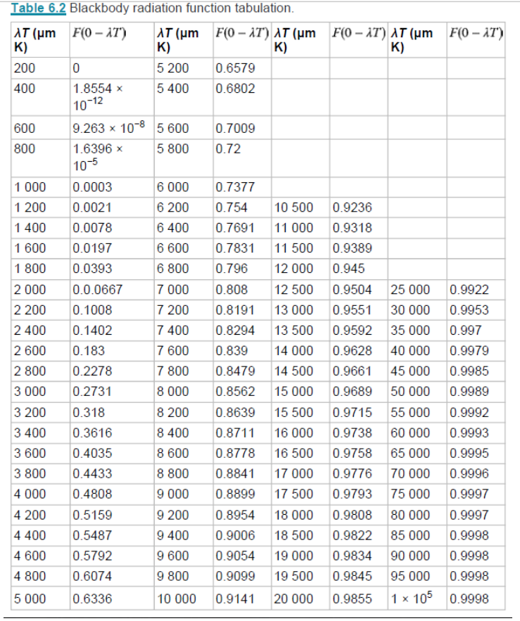 Solved A wall is at 1200K. It has the following spectral | Chegg.com