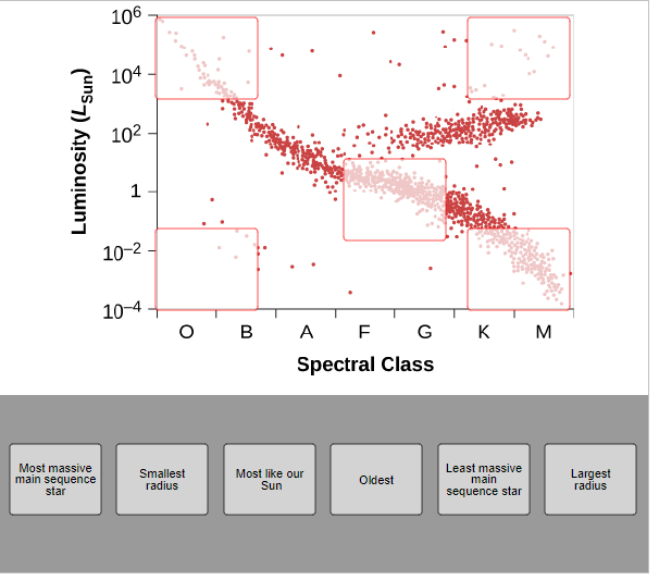 Solved On the H-R diagram shown, drag each label to its | Chegg.com