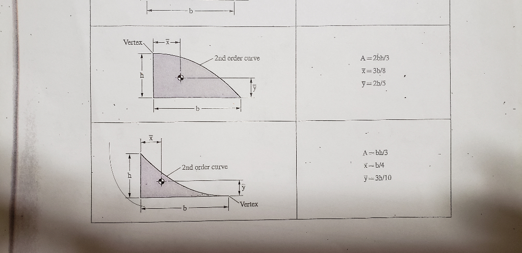 Solved Vertex A=2bb/3 2nd order curve 3b8 h y-2b/5 Abh/3 b/4 | Chegg.com