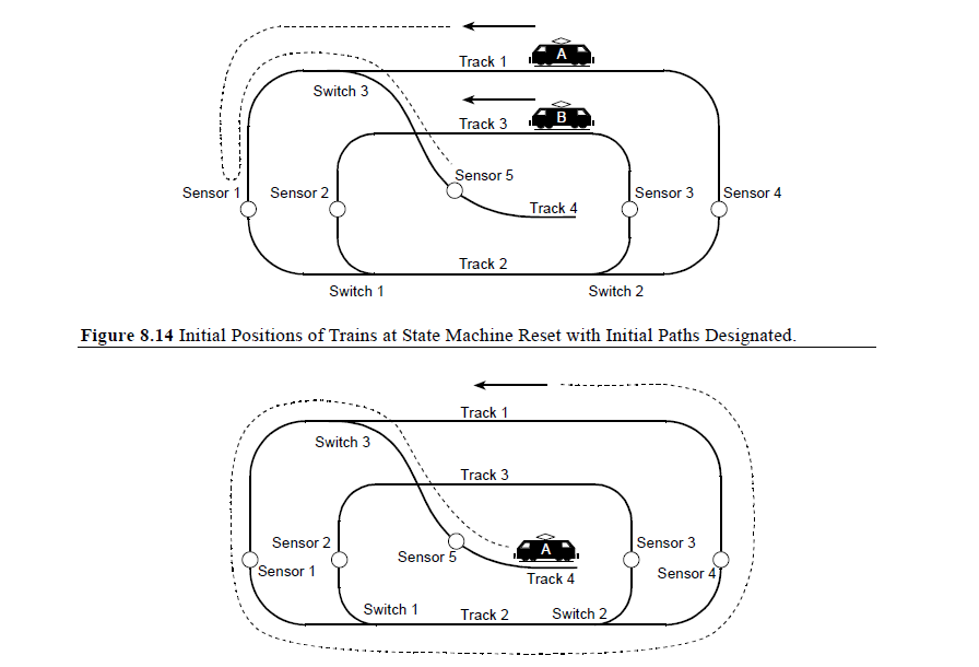 Design a state machine to operate the two trains | Chegg.com