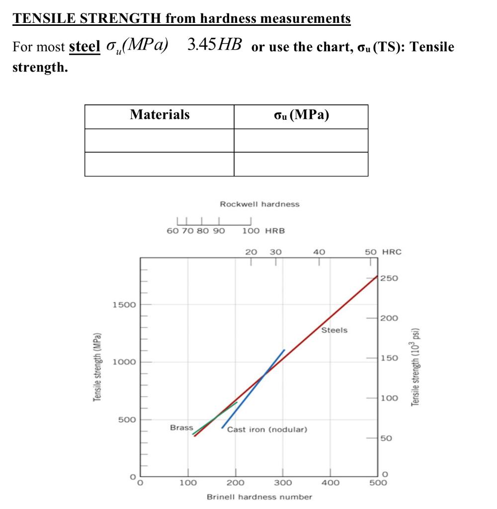TENSILE STRENGTH from hardness measurements For most | Chegg.com