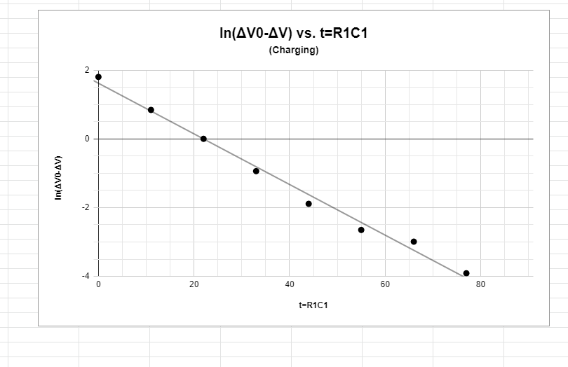 Solved I used the data below to graph for RC constant lab. I | Chegg.com