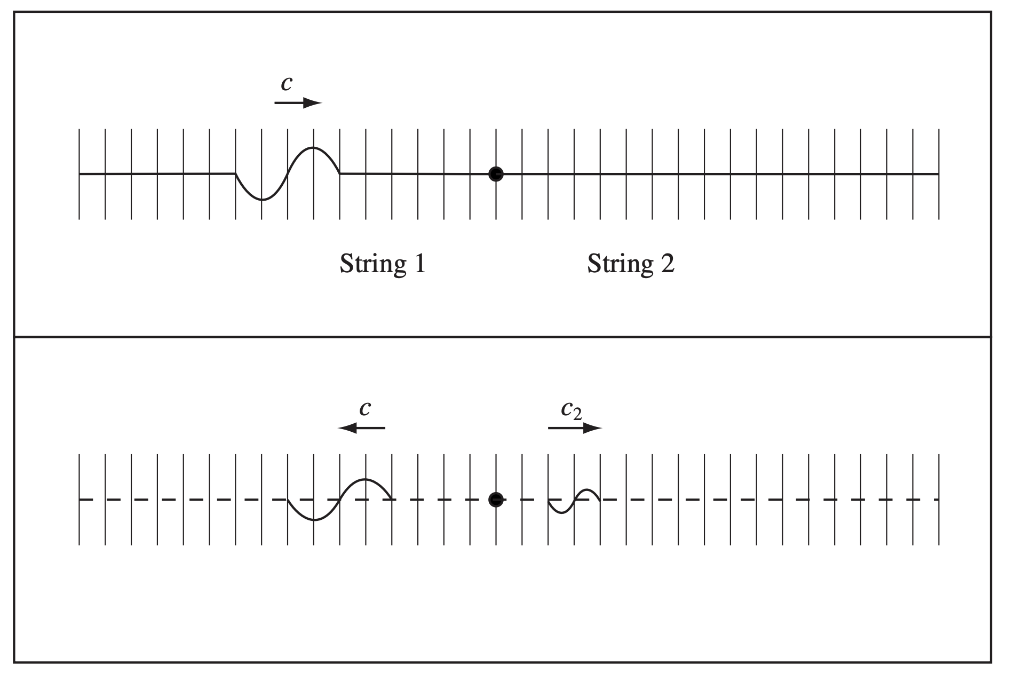 Solved You wiggle the end of a tightly stretched string, | Chegg.com
