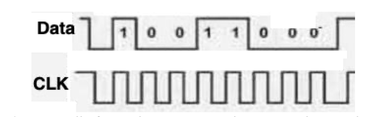 Serial communication is very common in embedded | Chegg.com