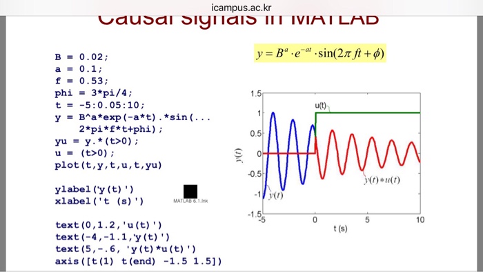 Solved icampus.ac.kr B0.02; y-Ba ,e-at , sin( 2 ? ft + ?) | Chegg.com