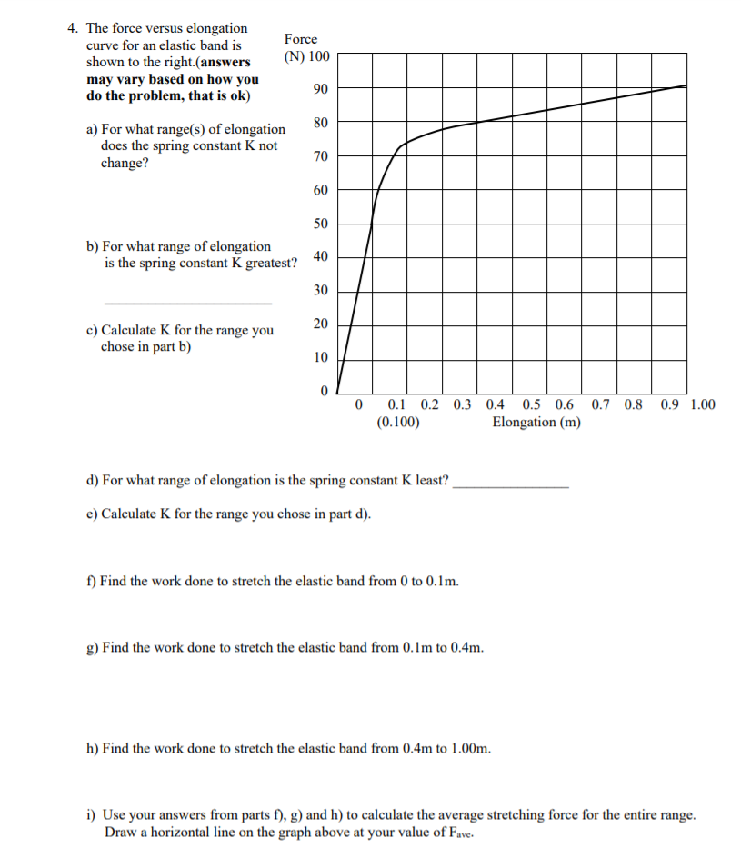 Solved The force versus elongation curve for an elastic band | Chegg.com