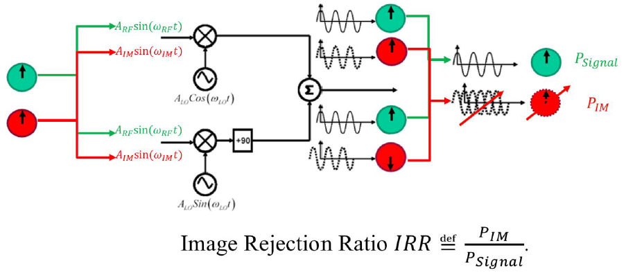 Derive Image Rejection Ratio (IRR) for the Hartley | Chegg.com