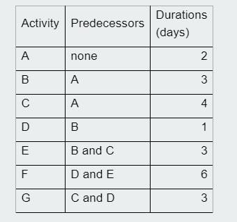 Solved For the preceding project in EACH activity | Chegg.com
