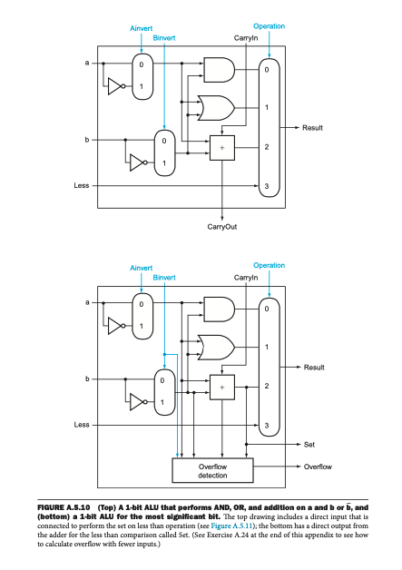 A.24 [15] The ALU supported set on less than (slt) | Chegg.com