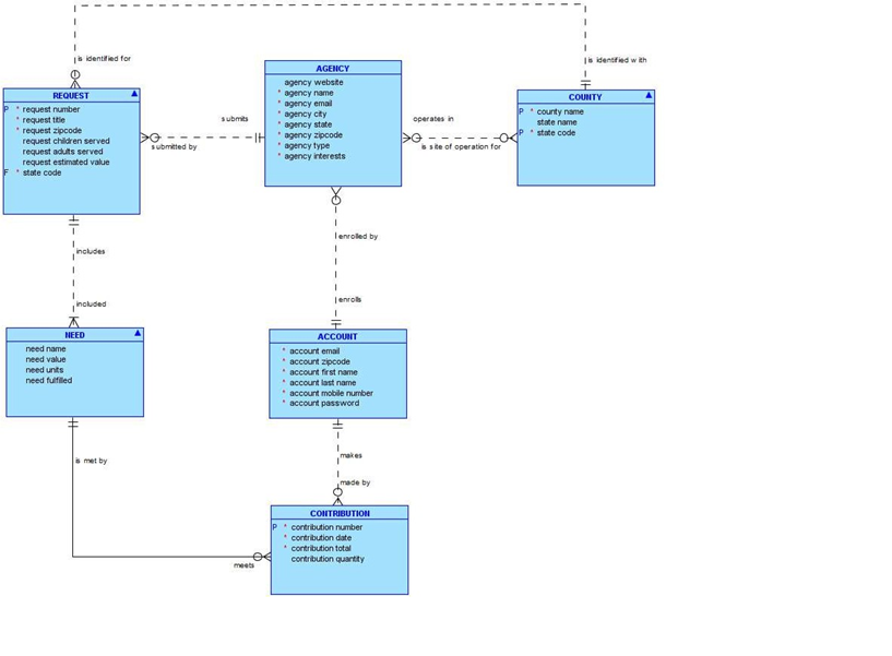 Solved Task 2 – From E-R Diagram to Relational | Chegg.com