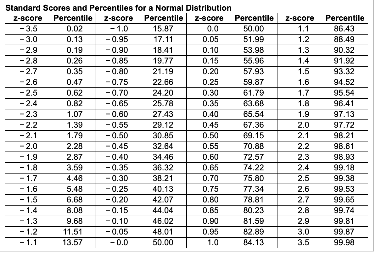 Solved A normal distribution of heights of adult women from | Chegg.com