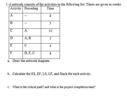 Solved 5. A network consists of the activities in the | Chegg.com