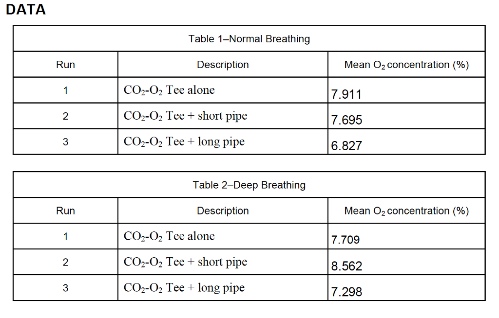 DATA Table 1-Normal Breathing Run Description CO2-O2 | Chegg.com