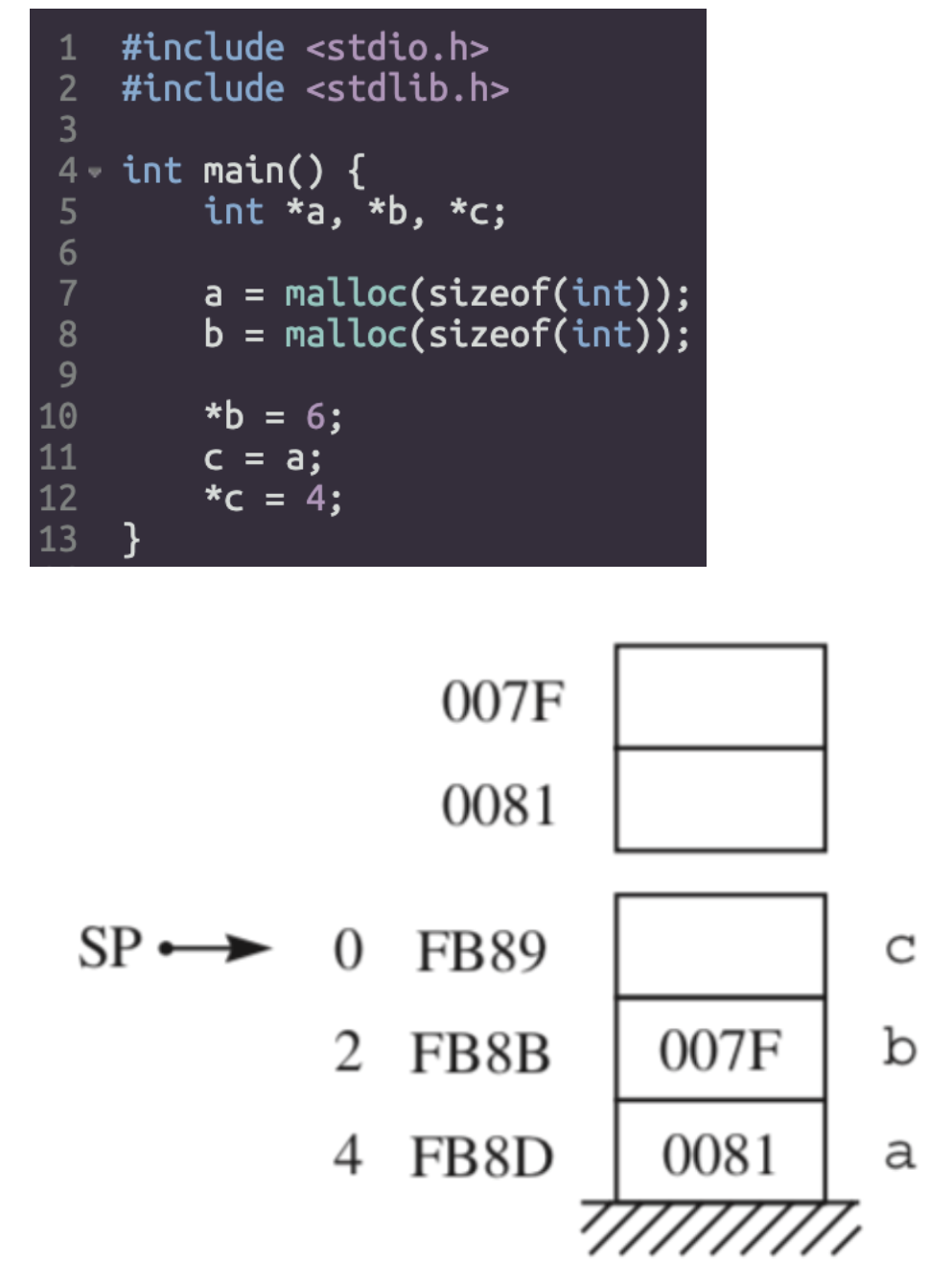 Solved Given the program and the memory stack and heap after | Chegg.com