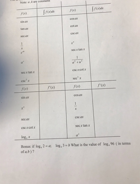 Solved Note: a.k are constants f(x) f(x) cos ax sin ax cot | Chegg.com
