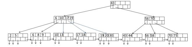 [40 points] Consider the following B+-tree for the | Chegg.com