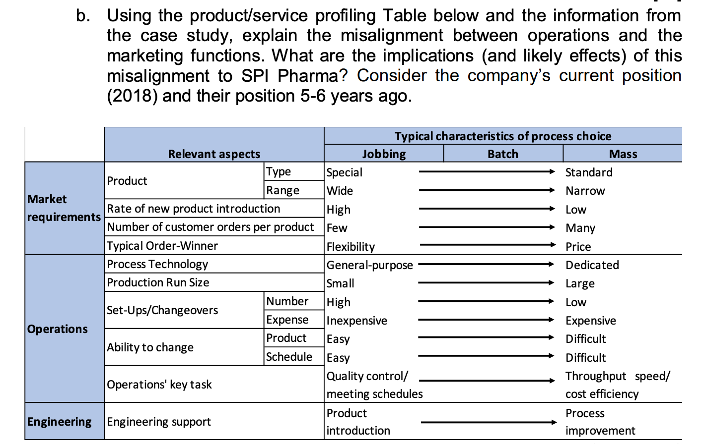Solved b. Using the product/service profiling Table below | Chegg.com