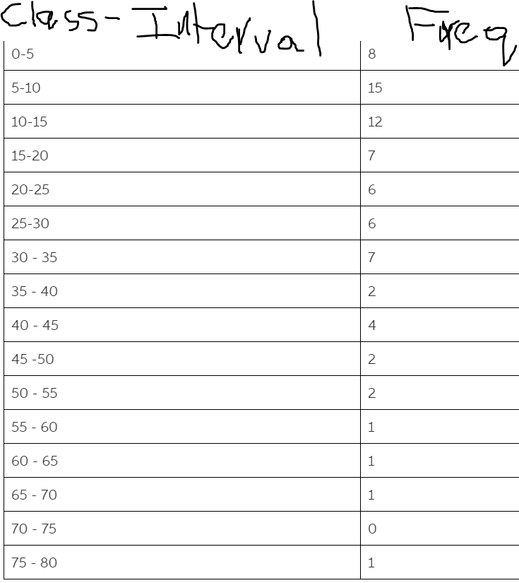 Solved class- Interval Fore. 0-5 8 5-10 15 10-15 12 15-20 7 | Chegg.com