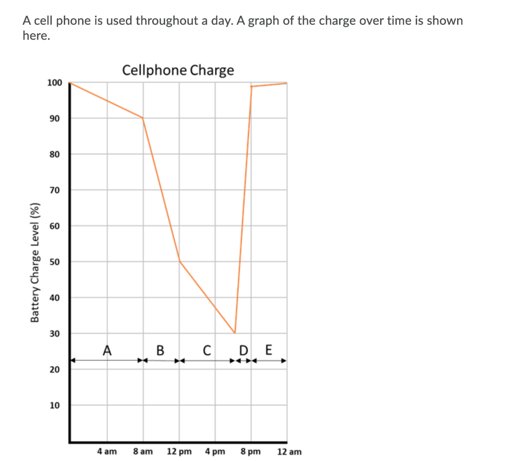 Solved A cell phone is used throughout a day. A graph of the | Chegg.com