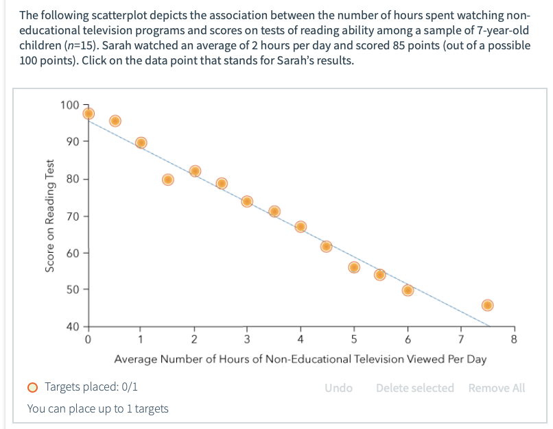 Solved The following scatterplot depicts the association | Chegg.com