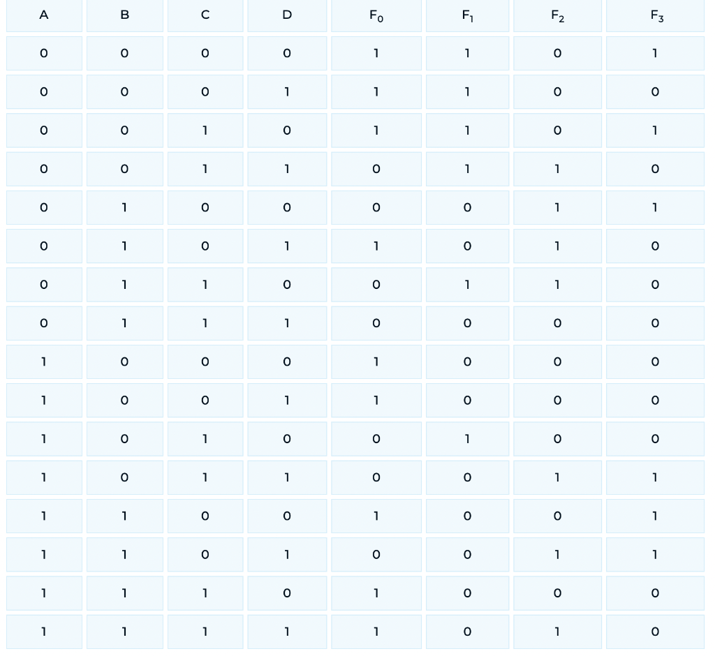 1- Use the truth table with four functions in Figure | Chegg.com