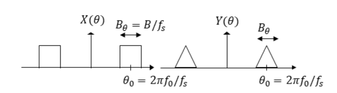 Solved The spectrum X(θ) and Y(θ) of the real sequences x[n] | Chegg.com