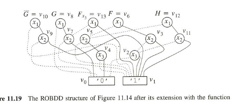 Show by means of a trace how the function robdd_build | Chegg.com
