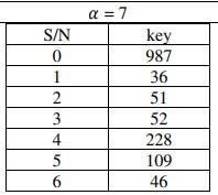 Solved Suppose that a hash table is created by hashing a set | Chegg.com