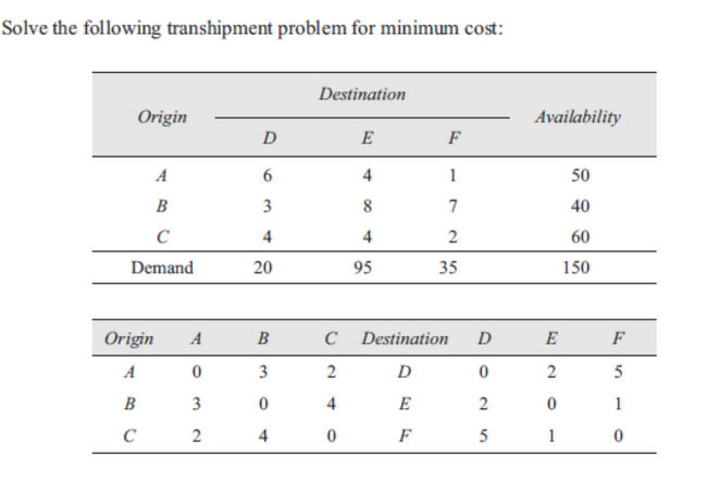 Solved Solve the following transhipment problem for minimum | Chegg.com