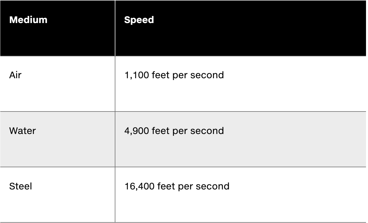 Solved The Speed of Sound The following table shows the | Chegg.com