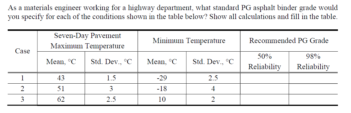 Solved As a materials engineer working for a highway | Chegg.com