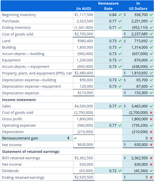 Solved Remeasurement of financial statements Assume that | Chegg.com