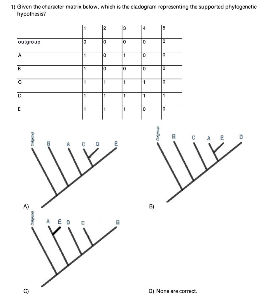 Solved 1) Given the character matrix below, which is the | Chegg.com