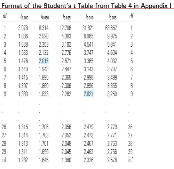 Solved Find the following t values using Table 4 A. n = 15, | Chegg.com
