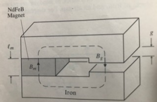 Solved In the permanent magnet device shown in Fig. 3, the | Chegg.com